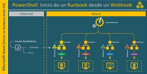 Microsoft Azure Webhook Powershell Blog Santiago Buitrago