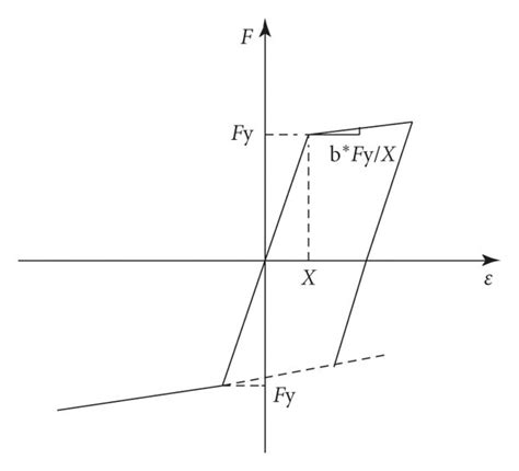 Stress Strain Relationship Curve Of The Hardening Material Download Scientific Diagram