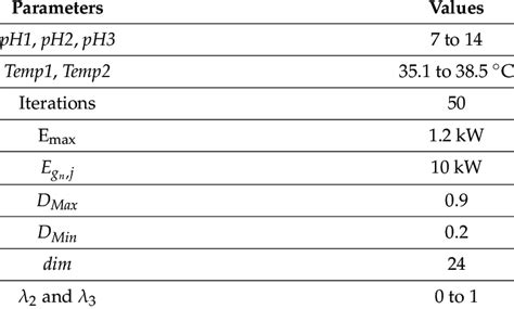 Simulation Parameters Of Ssa Sso And Rmsso Techniques Download Scientific Diagram