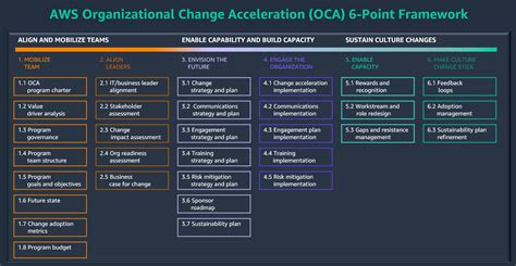 AWS Change Acceleration Point Framework And Organizational Change Management Toolkit AWS