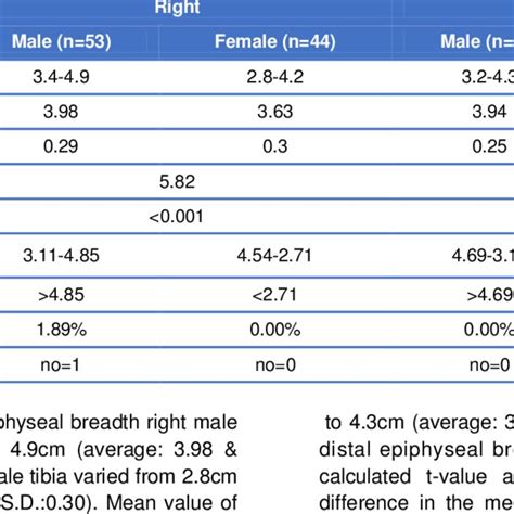 Comparison Of Distal Epiphyseal Breadth Of Tibia Download Table