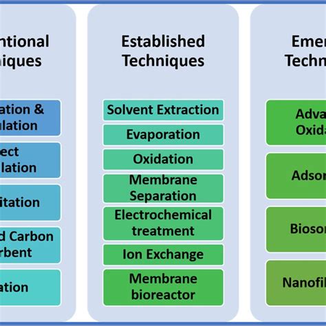 Classification Of Different Technologies Involved In Effluent