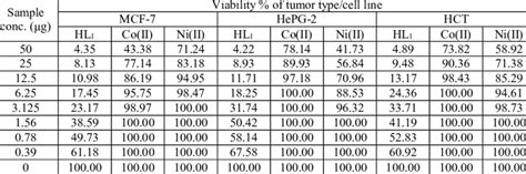 Cytotoxicity Results Of Hl1 Ligand And Its Complexes Against Hct Download Scientific Diagram