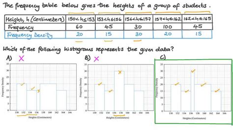 Lesson Frequency Density And Histograms Nagwa