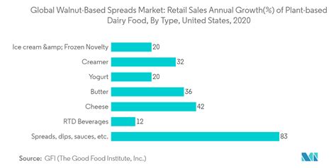 호두 기반 스프레드 시장 규모 및 점유율 분석 산업 연구 보고서 성장 동향 호두 기반 스프레드 시장 규모 및 점유율 분석 산업 연구 보고서 성장 동향