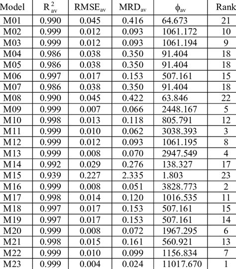 Statistic Summary Of The Regression Analysis Download Scientific Diagram