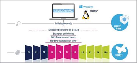 Stm32cube Profit From Iot Iot India