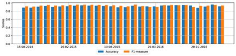 11 Illustrates The Classifier Performance Over The Entire Download