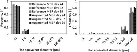 Evolution Of The Number Based Left And Surface Based Right Sludge