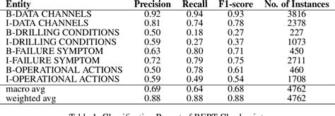 Table 1 From Nlp Based Fault Detection Method For Multifunction Logging While Drilling Services
