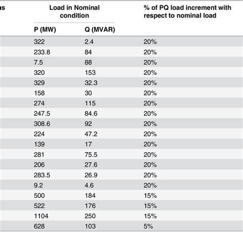 categories of load buses for ieee 39 bus system under base case and