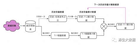 涤生大数据实战：基于flinkodps历史累计计算项目分析与优化（上）涤生大数据实战基于flinkodps历史累计计算项目分析与优化