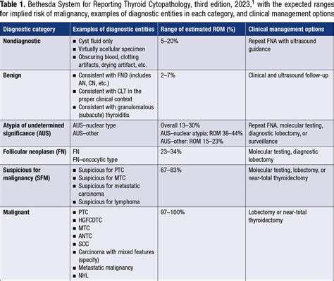 Bethesda System For Reporting Thyroid Cytopathology Cap Today
