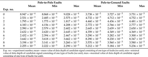 Table 2 From Recognizing Vsc Dc Cable Fault Types Using Bayesian Functional Data Depth