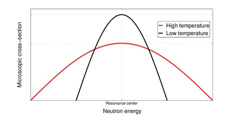 3 The Nuclear Doppler Effect Visualized Download Scientific Diagram