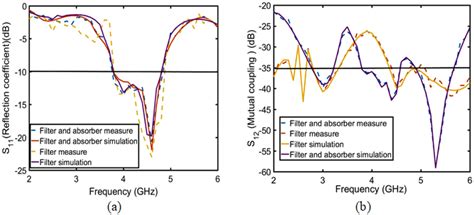 Mutual Coupling Reduction Of A Multiple Input Multiple Output Antenna Using An Absorber Wall And