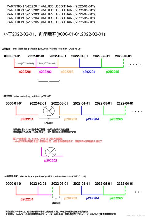 Doris节点扩容及数据表