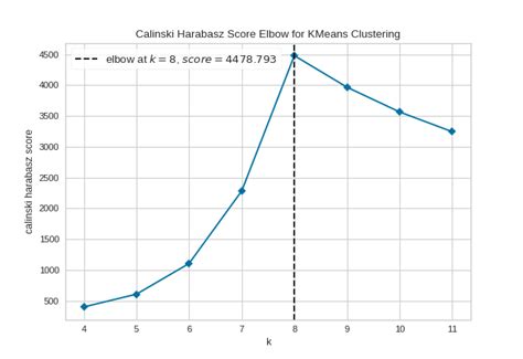 Github Secil Carverkmeans Cluster Analysis Identifying Specific Groups In Customer Base With