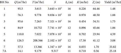 Hydraulic Characteristics Of The Aquifer Based On Aquifer Test Analysis Download Scientific