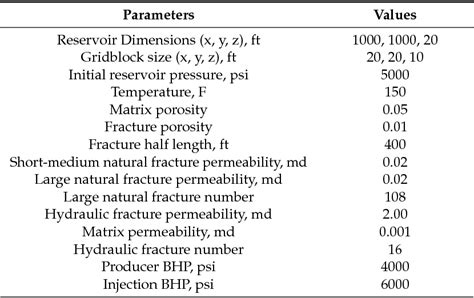 Table 2 From Integrating Embedded Discrete Fracture And Dual Porosity Dual Permeability Methods