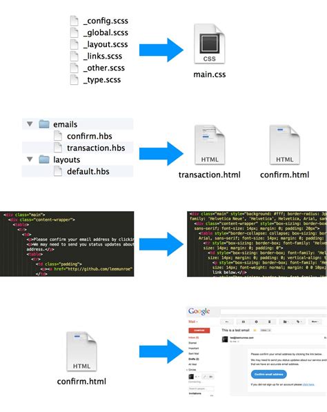 Email Design Workflow