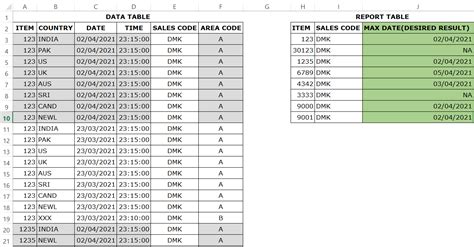 Solved Calculate Max Date Based On The Multiple Columns Microsoft