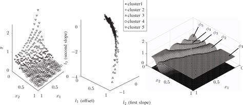 Figure 1 From Generalizing Piecewise Affine System Identification To Local Model Networks