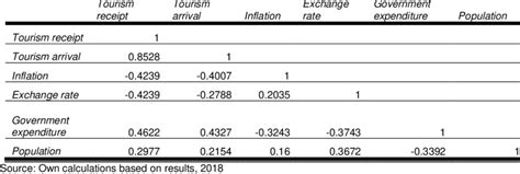 Summary Statistics Of Correlation Matrix Download Scientific Diagram