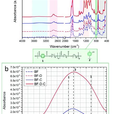 A Ftir Atr Spectra Collected In The Range 4000 450 Cm −1 B Download Scientific Diagram