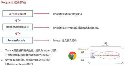 javaweb servlet体系结构 javaweb servlet 大致构成 csdn博客