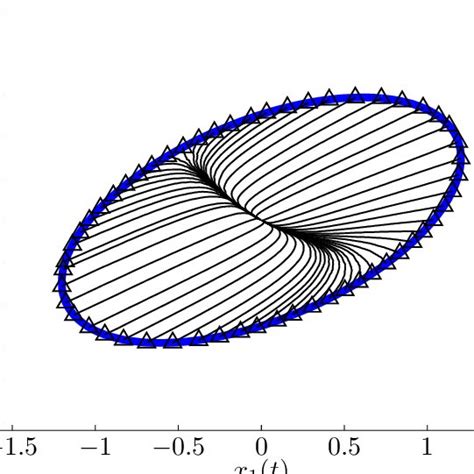 Converging Trajectories Solid Lines Initialized At The Marks And Download Scientific