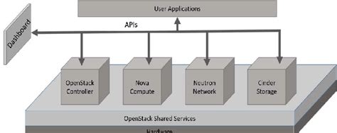 Openstack Cloud Platform Architecture With Core Components Download
