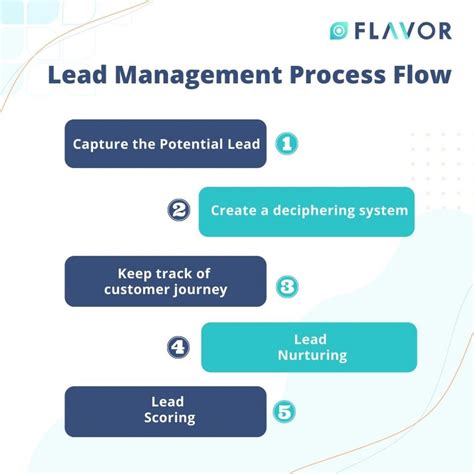 What Is Lead Management Definition Process And Why Is It Important