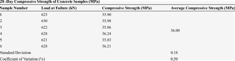 Day Compressive Strength Calculation Download Scientific Diagram