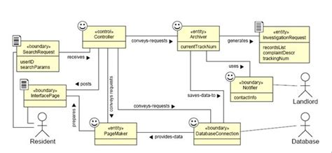 Uml Domain Model Class Diagram