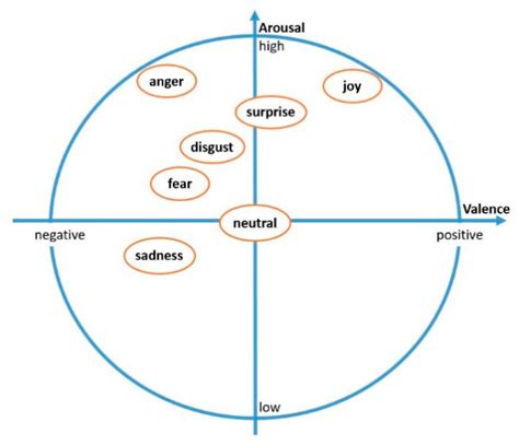 Discriminating Emotions In The Valence Dimension From Speech Using