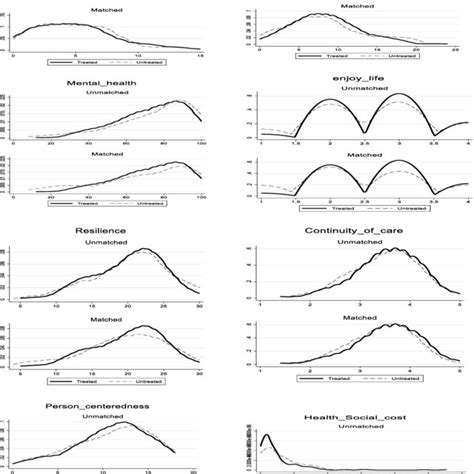The Distribution Of The Core Outcome Variables Between Hcpc Treated