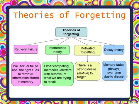 PPT Theories Of Forgetting Manipulation Of Memory PowerPoint Presentation ID 2533589
