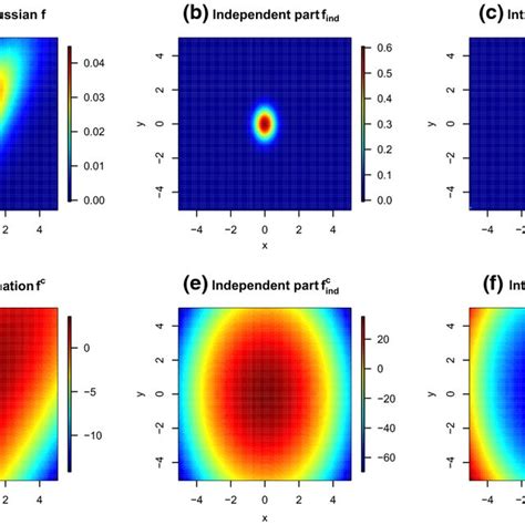 A Simulated Example With A Truncated Gaussian Density With Respect To Download Scientific