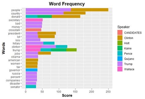 Sentiment Analysis Using R A Simple Sentiment Analysis Of The Us By