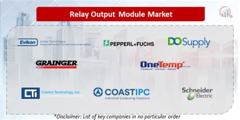 Relay Output Module Companies Market Research Future