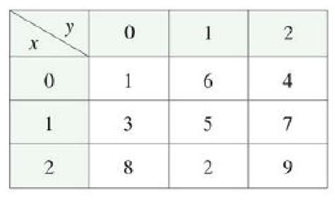 a table of values of a function f with continuous gradient is given