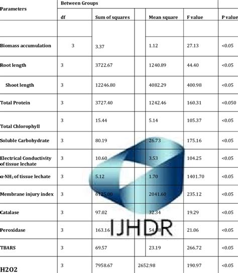 Details Of Statistical Analysis Of Data By One Way ANOVA Download Scientific Diagram