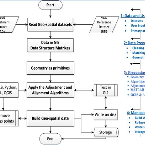 Alignment Method Components And Flowchart Download Scientific Diagram
