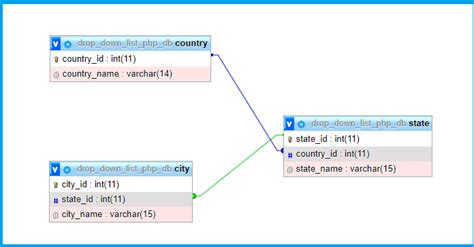 How To Create Drop Down List In Php With Mysql Onlyxcodes