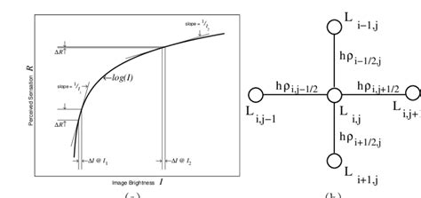 A Compressive Logarithmic Mapping Emphasizes Changes At Low Stimulus Download Scientific
