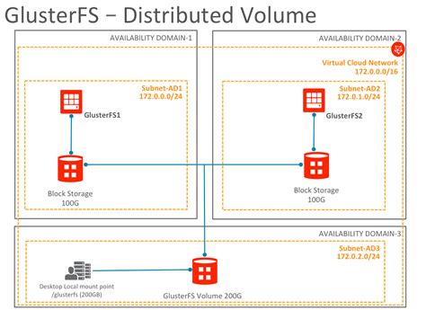 Using Glusterfs On Oracle Cloud Infrastructure By Gilson Melo Oracle Developers Medium