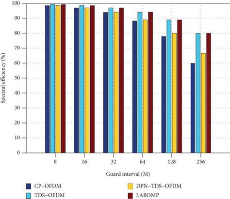 Spectral Efficiency Comparison Of Cp Ofdm Tds Ofdm Dpn Tds Ofdm And