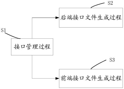 一种前后端独立开发接口自动化集成方法及系统与流程