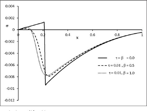 Figure 3 From Theory Of Generalized Thermoelasticity With Fractional